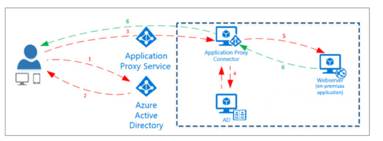 Multiple ways to access your On-premise data in Microsoft 365 and Azure ...