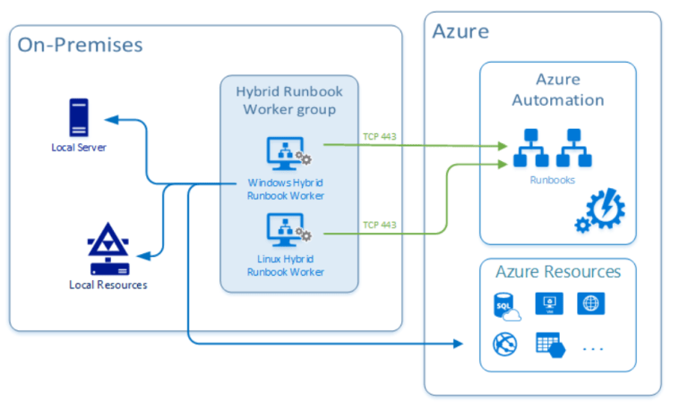 Multiple ways to access your On-premise data in Microsoft 365 and Azure ...