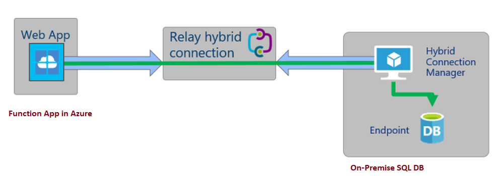 Multiple ways to access your On-premise data in Microsoft 365 and Azure ...
