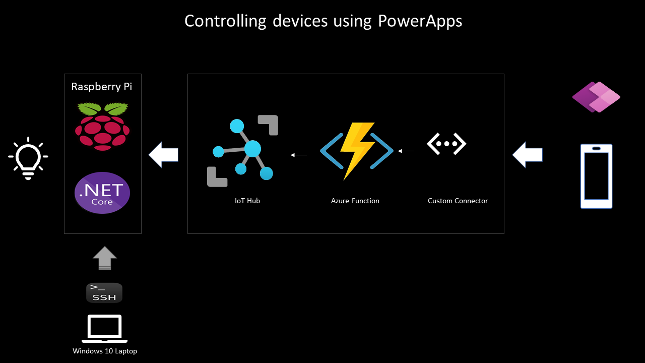 Learn how to control devices from PowerApps using Raspberry Pi ...